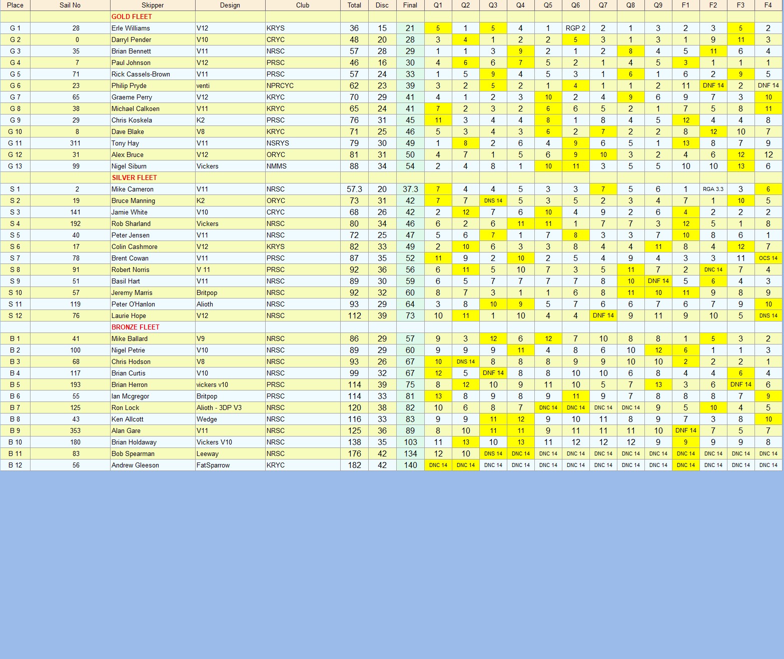 2025 South Island IOM Championship – Nelson Radio Sailing Club