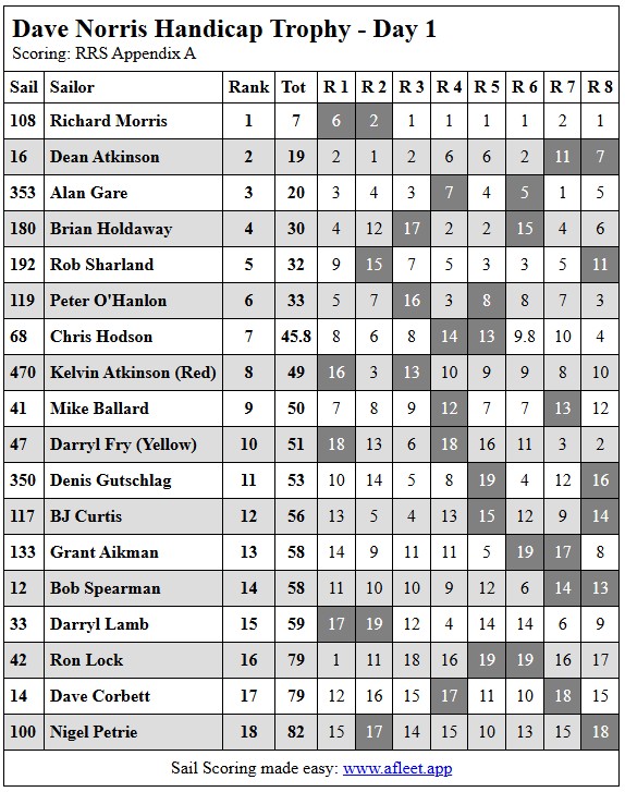 2025 Dave Norris Handicap – Nelson Radio Sailing Club