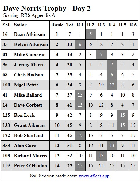 2025 Dave Norris Handicap – Nelson Radio Sailing Club