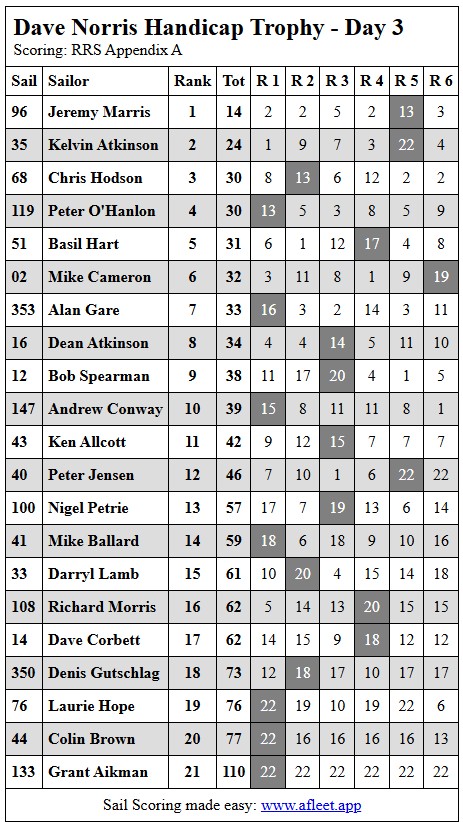 2025 Dave Norris Handicap – Nelson Radio Sailing Club