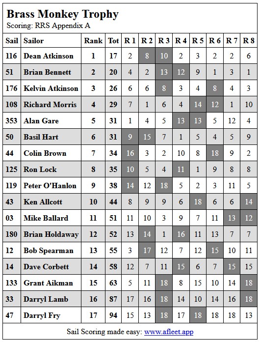 2025 Brass Monkey – Nelson Radio Sailing Club